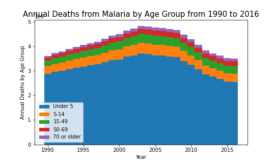 Informative Visualizations of Worldwide Malaria Data