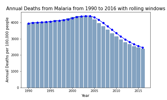 Informative Visualizations of Worldwide Malaria Data